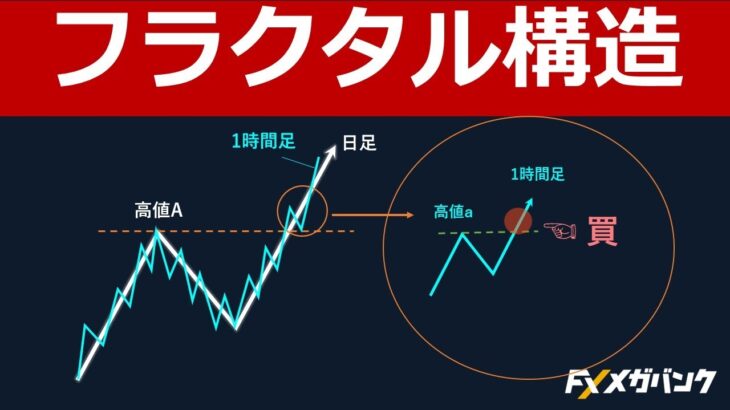 Fxのフラクタル構造とは?ダウ理論・エリオット波動の緻密な分析 │ Fx 暗号資産の投資動画リンクまとめ